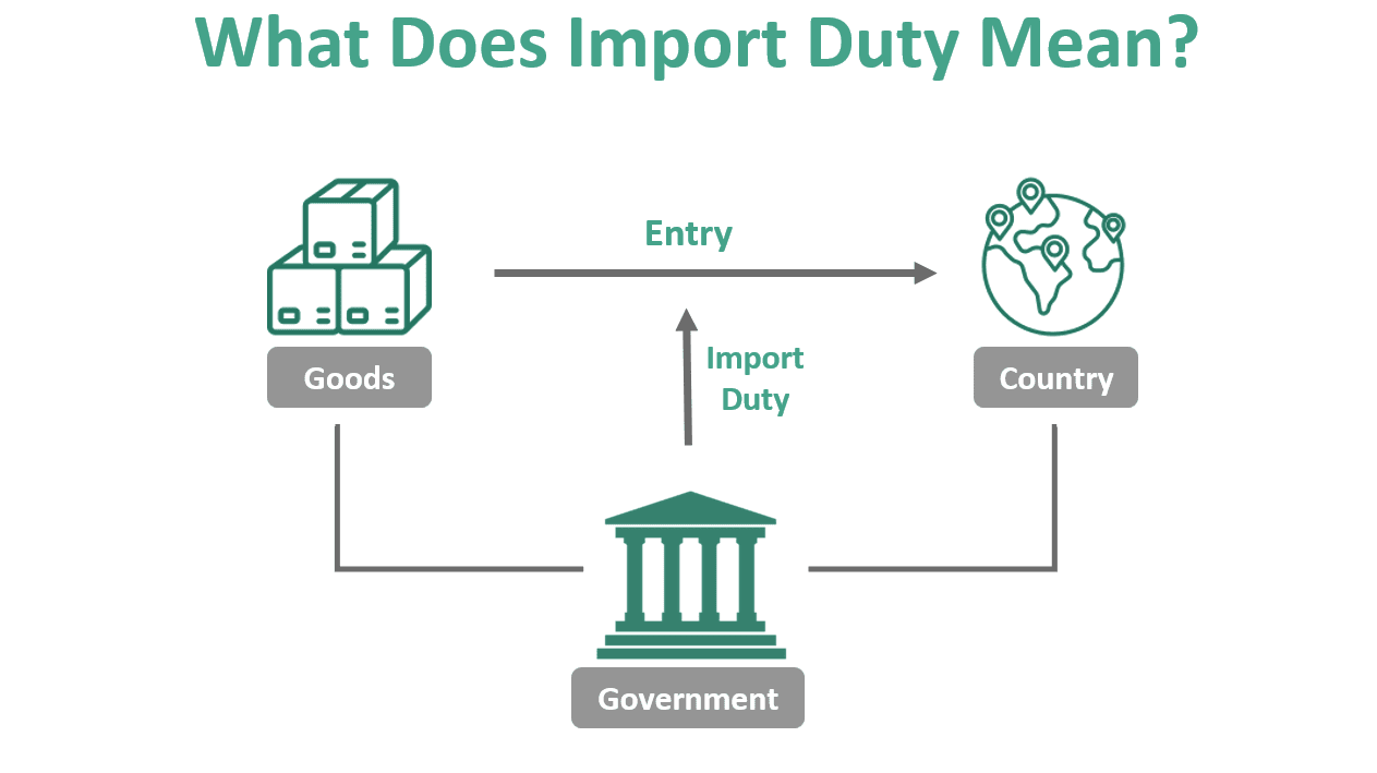 Understanding Import Duties and how they are calculated - Current ...